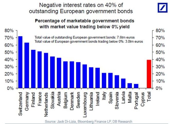 negative Interest rates : What excess liquidity look like – Inside ...